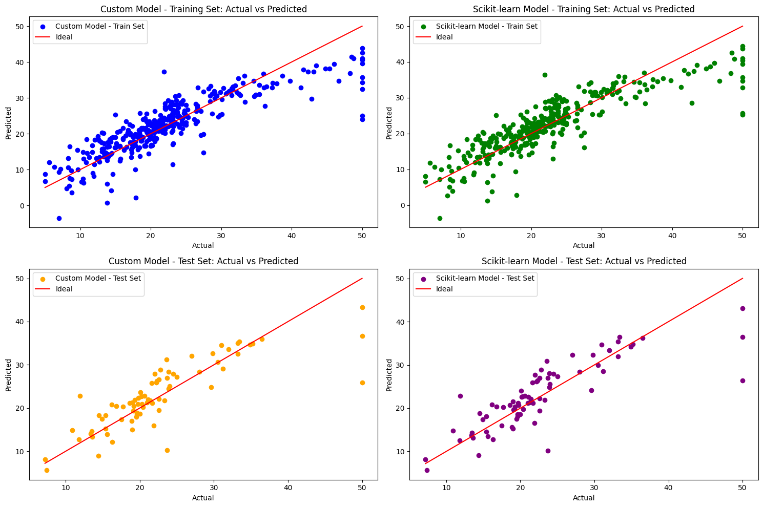 Implementing Linear Regression For Predicting House Prices From